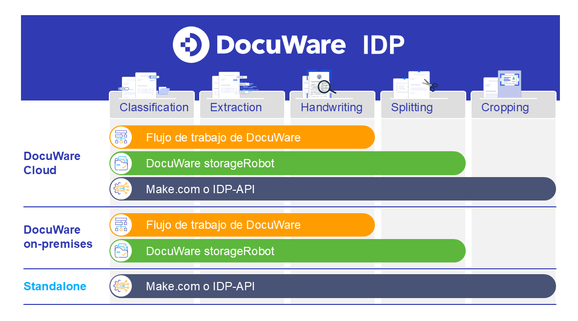 Procesamiento Inteligente de Documentos IDP | DocuWare